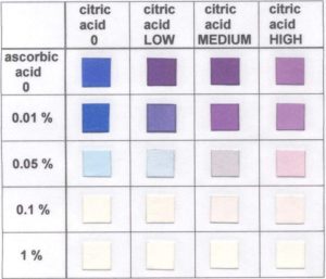 Ascorbic Acid – Color Chart Changes | Bartovation